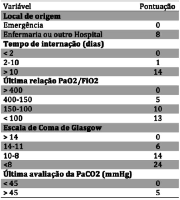 Principais critérios para alta do CTI – PEBMED