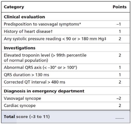 Monitorização de síncope na emergência: qual tempo de observação? - PEBMED