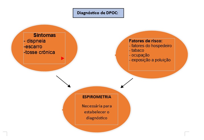 GOLD 2019: quais as novidades na abordagem da DPOC? - PEBMED