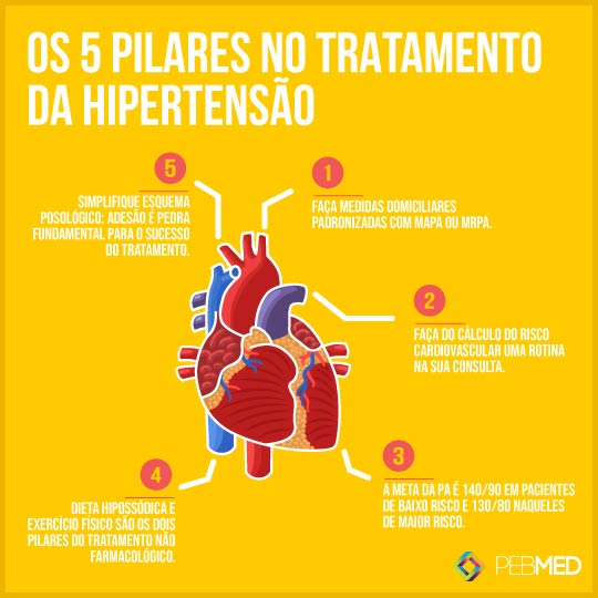 Dia Mundial Da Hipertensão Confira Principais Publicações Sobre A Has